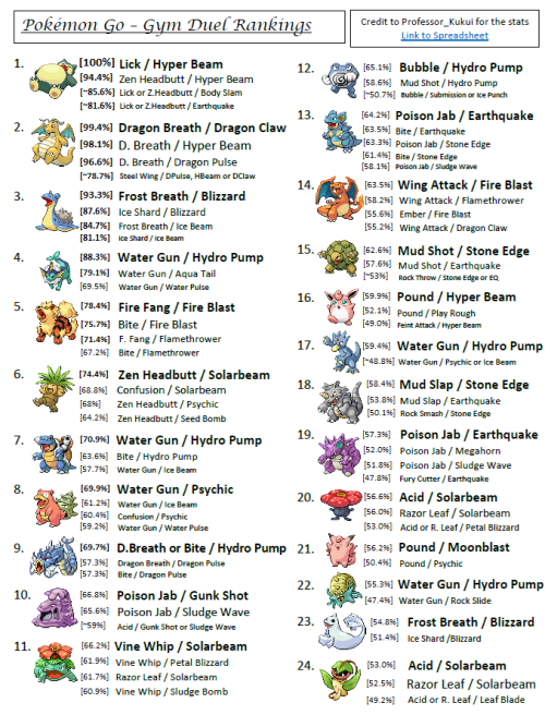 Pokemon GO MAX CP Chart | Highest CP Pokemon List | Ranked Boost