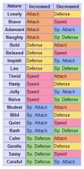Pokemon Go Natures - Increases & Decreased Power Up Stats