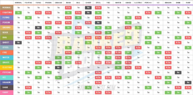 Pokemon Let's Go Type Chart | Type Weaknesses and Strengths